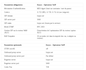 Configuration avec Keyyo Communications